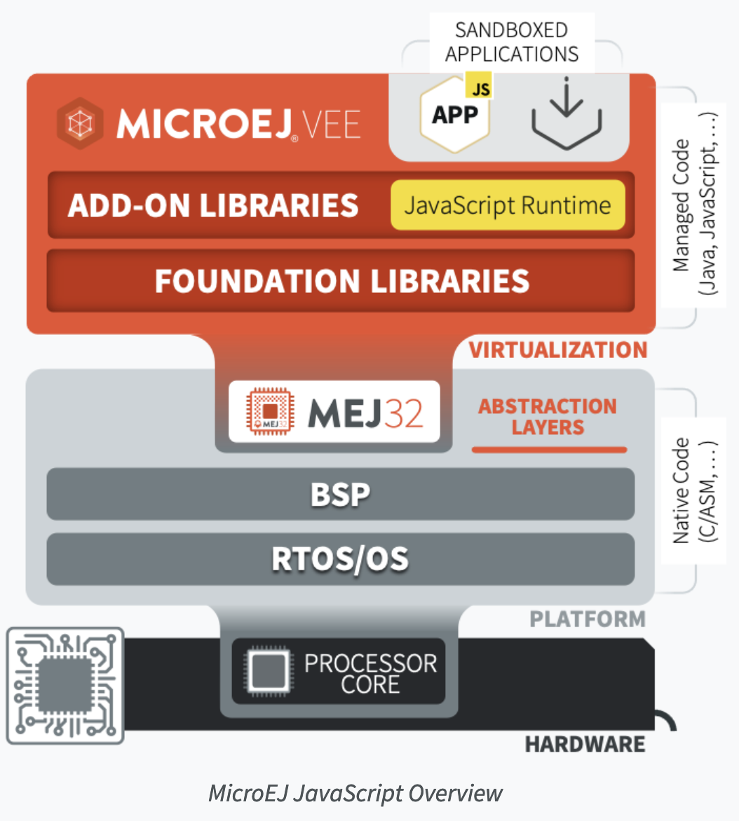 MicroEJ étend à Java-Script son environnement de développement pour systèmes embarqués